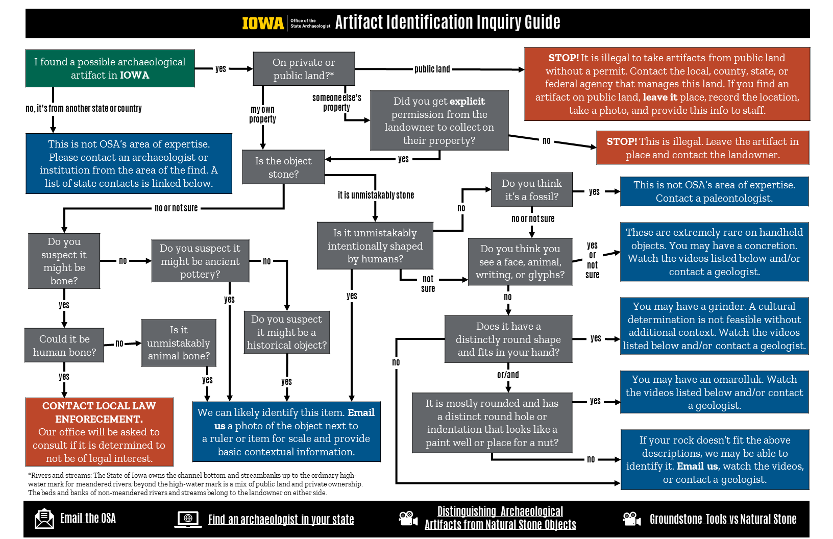 Artifact Identification | The Office of the State Archaeologist - Office of the Vice President ...